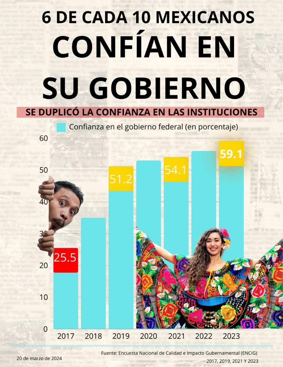 6 de cada 10 mexicanos confían en el gobierno: INEGI - Revista DeFRENTE